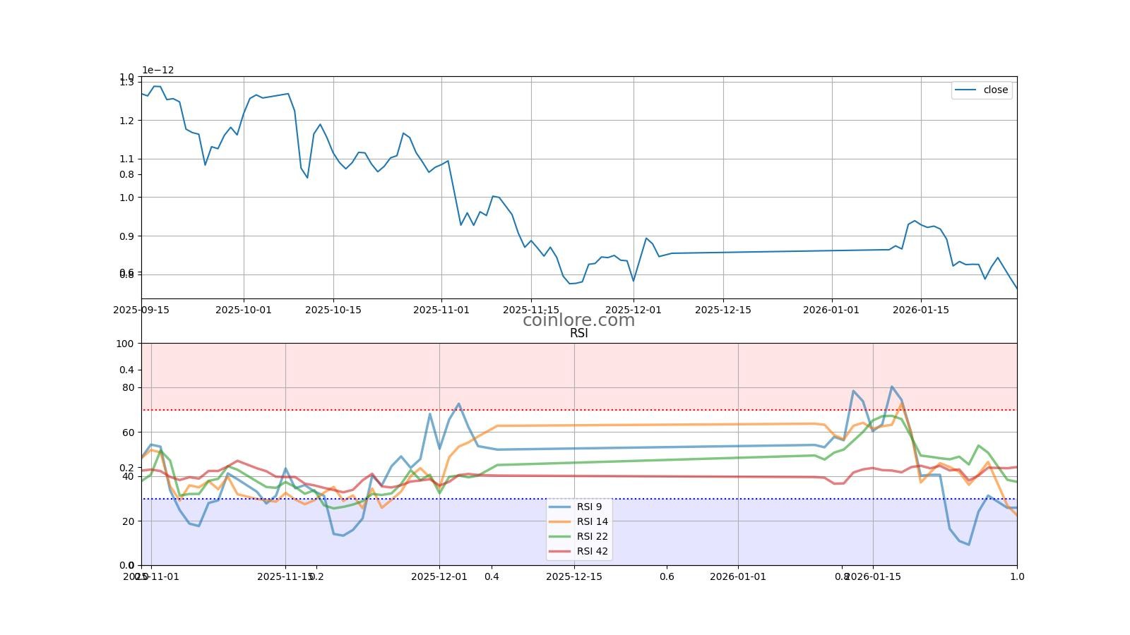 Chopper Inu RSI indicator