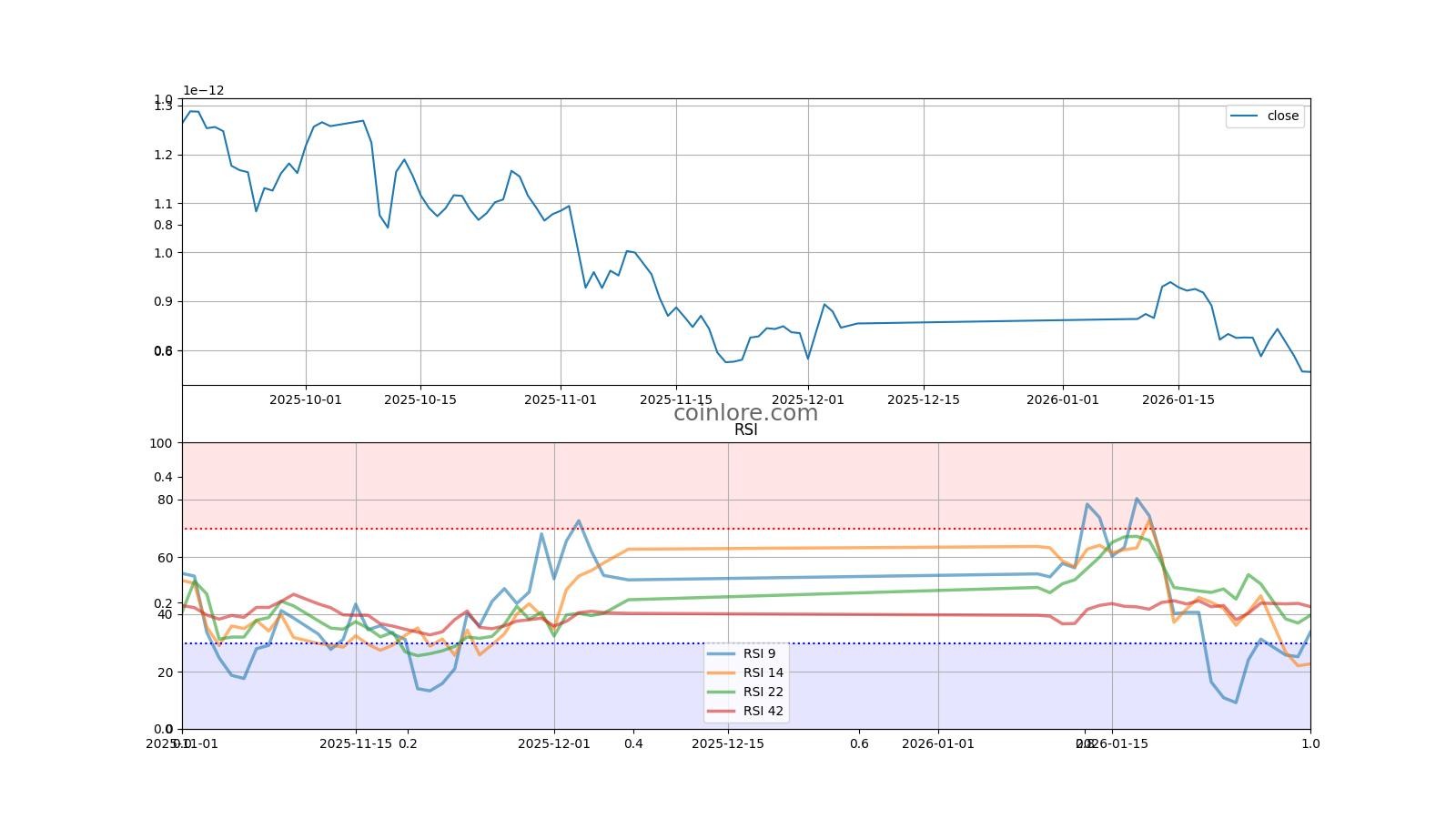 Chopper Inu RSI indicator