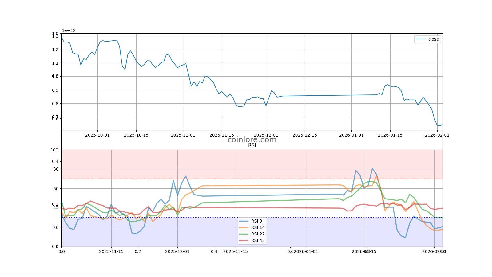Chopper Inu RSI indicator