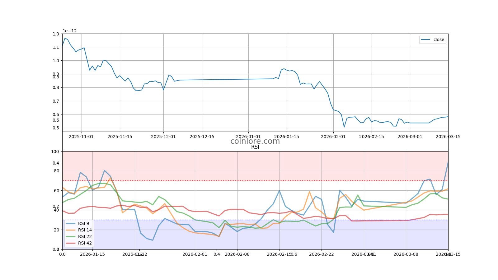 Chopper Inu RSI indicator
