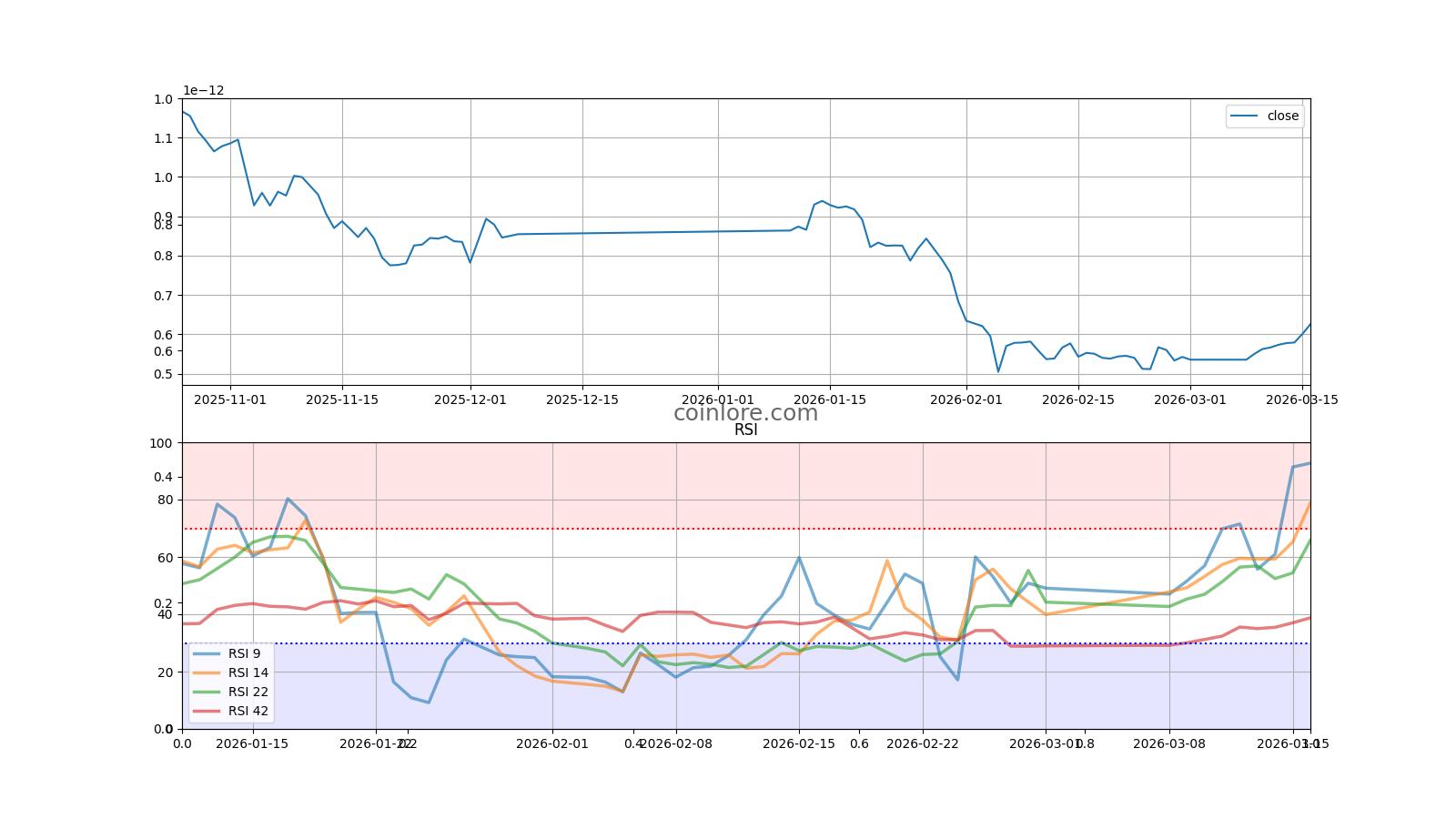 Chopper Inu RSI indicator