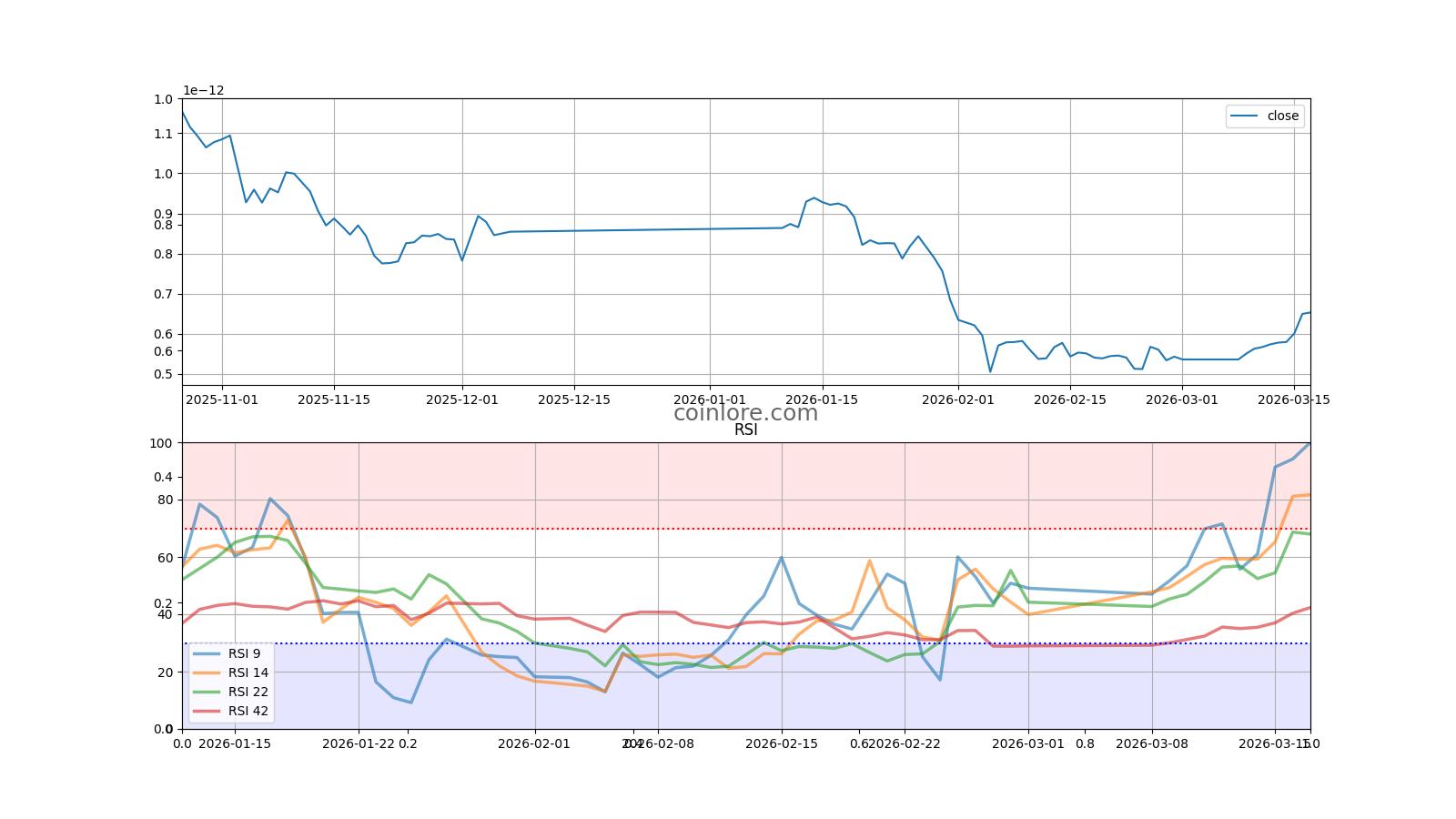 Chopper Inu RSI indicator