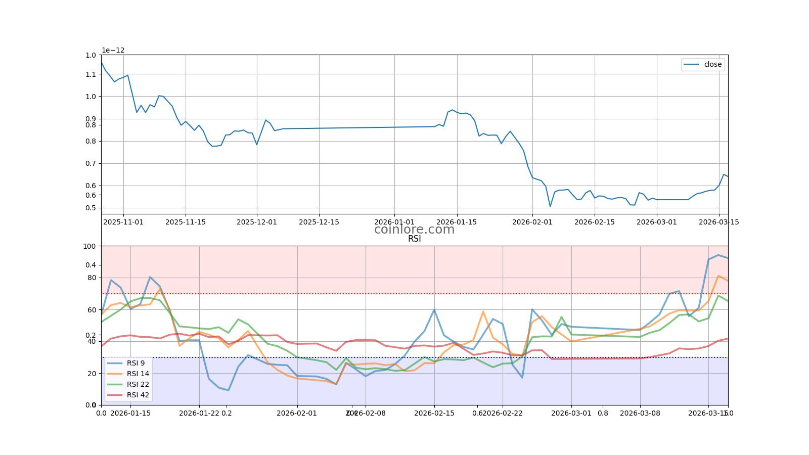 Chopper Inu RSI indicator