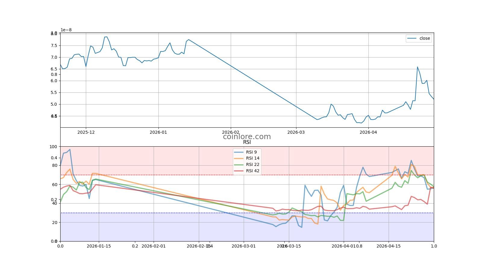 CHOW CHOW RSI indicator
