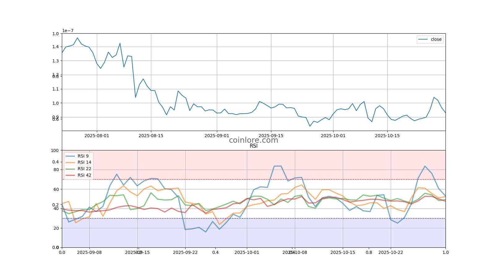 CHOW CHOW RSI indicator