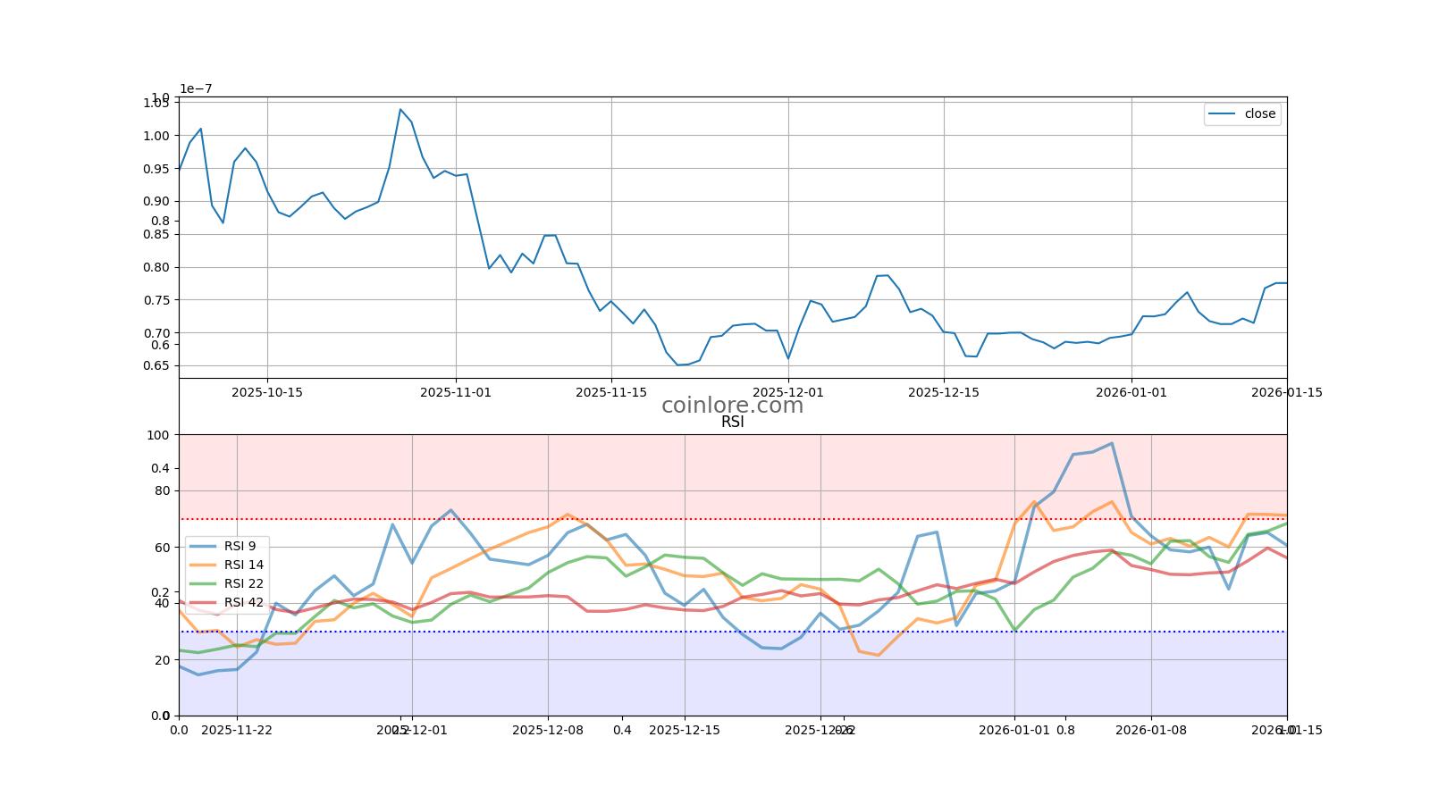 CHOW CHOW RSI indicator