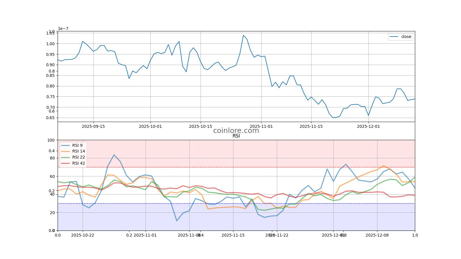 CHOW CHOW RSI indicator