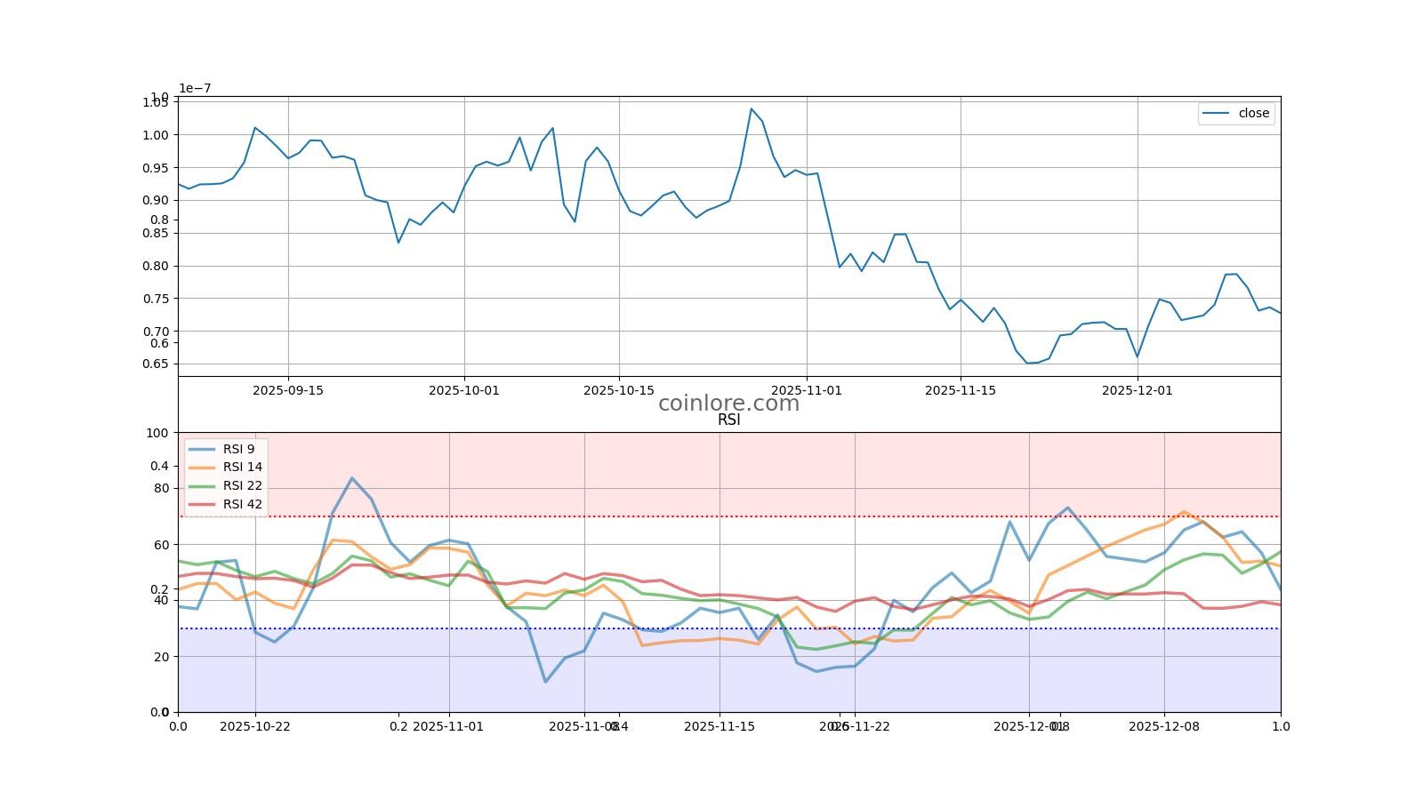 CHOW CHOW RSI indicator
