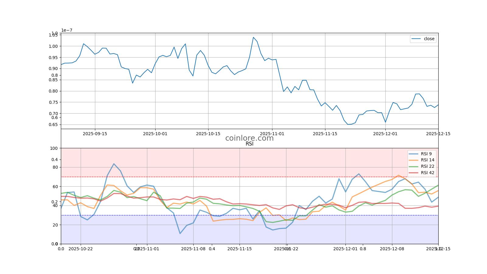 CHOW CHOW RSI indicator