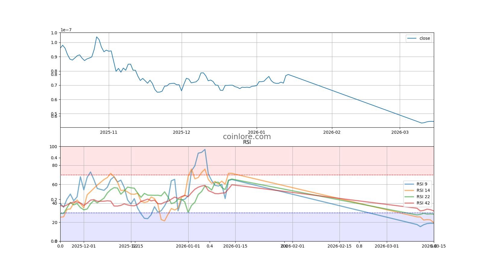 CHOW CHOW RSI indicator