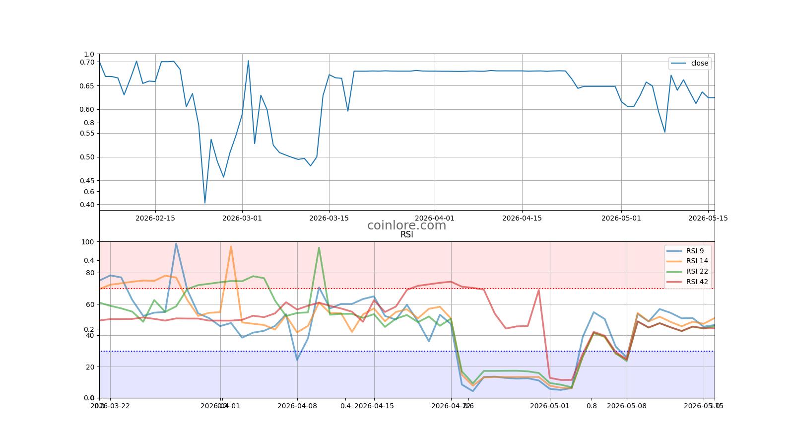 Chrema Coin RSI indicator