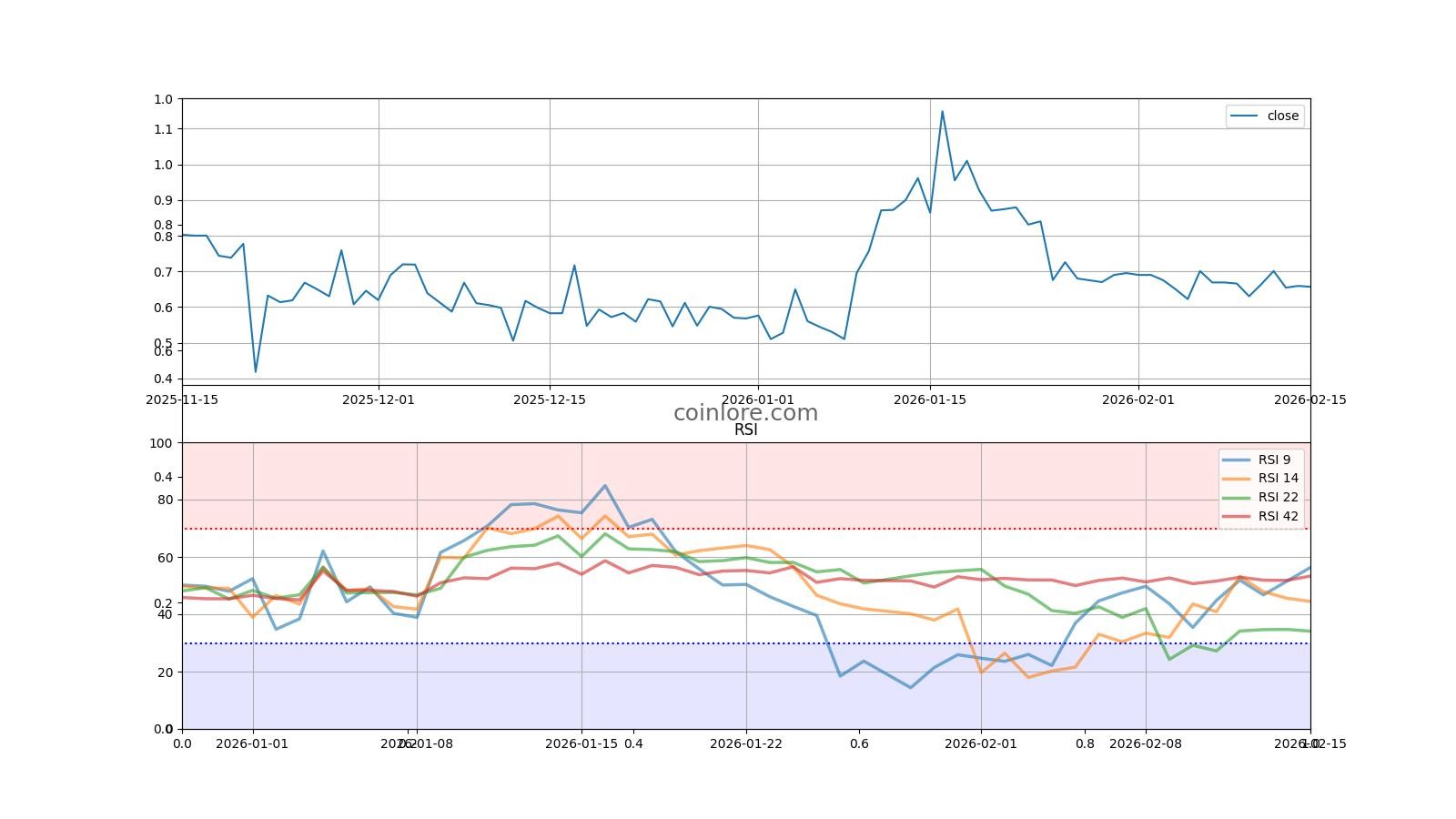 Chrema Coin RSI indicator