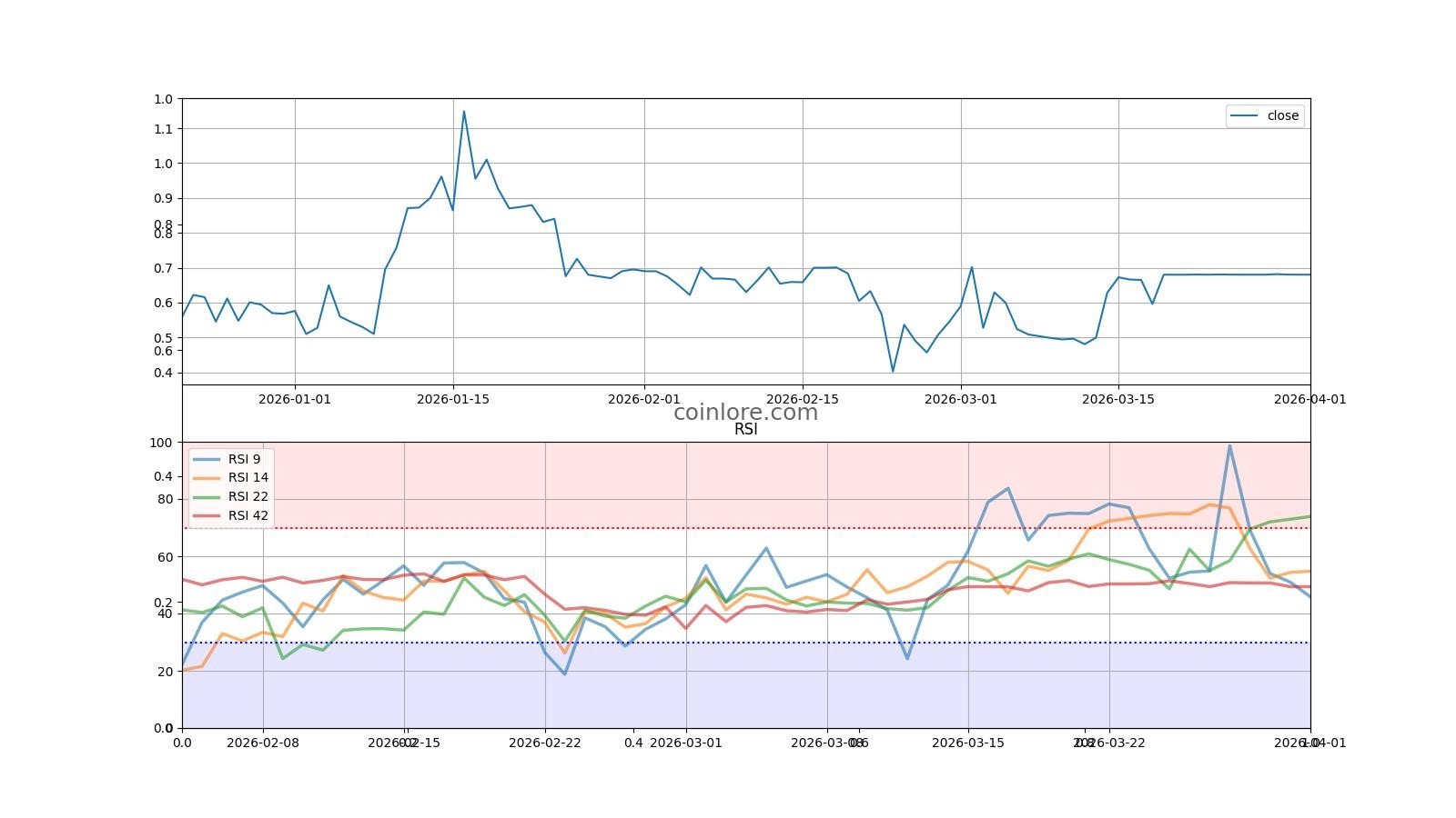 Chrema Coin RSI indicator