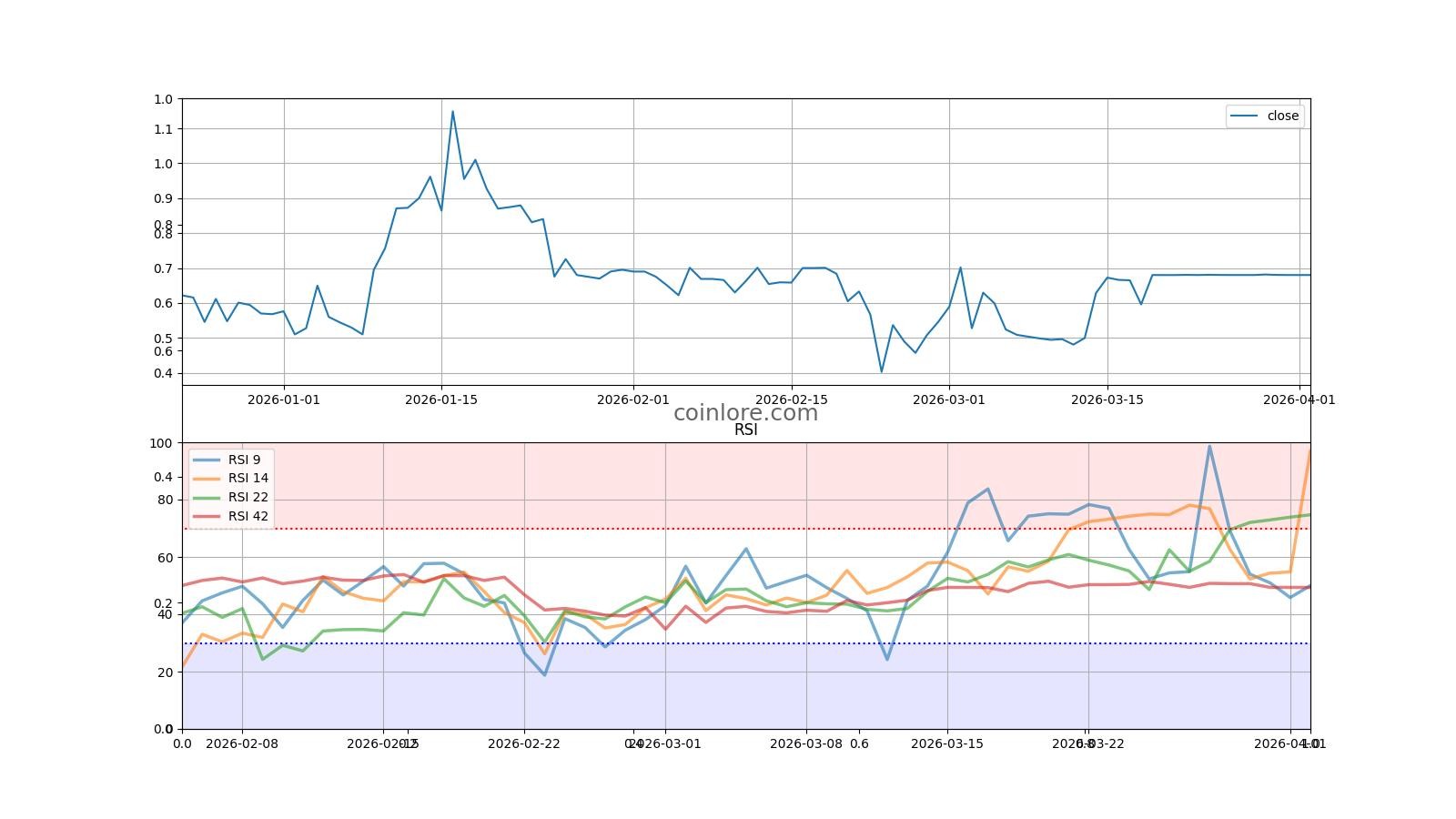 Chrema Coin RSI indicator