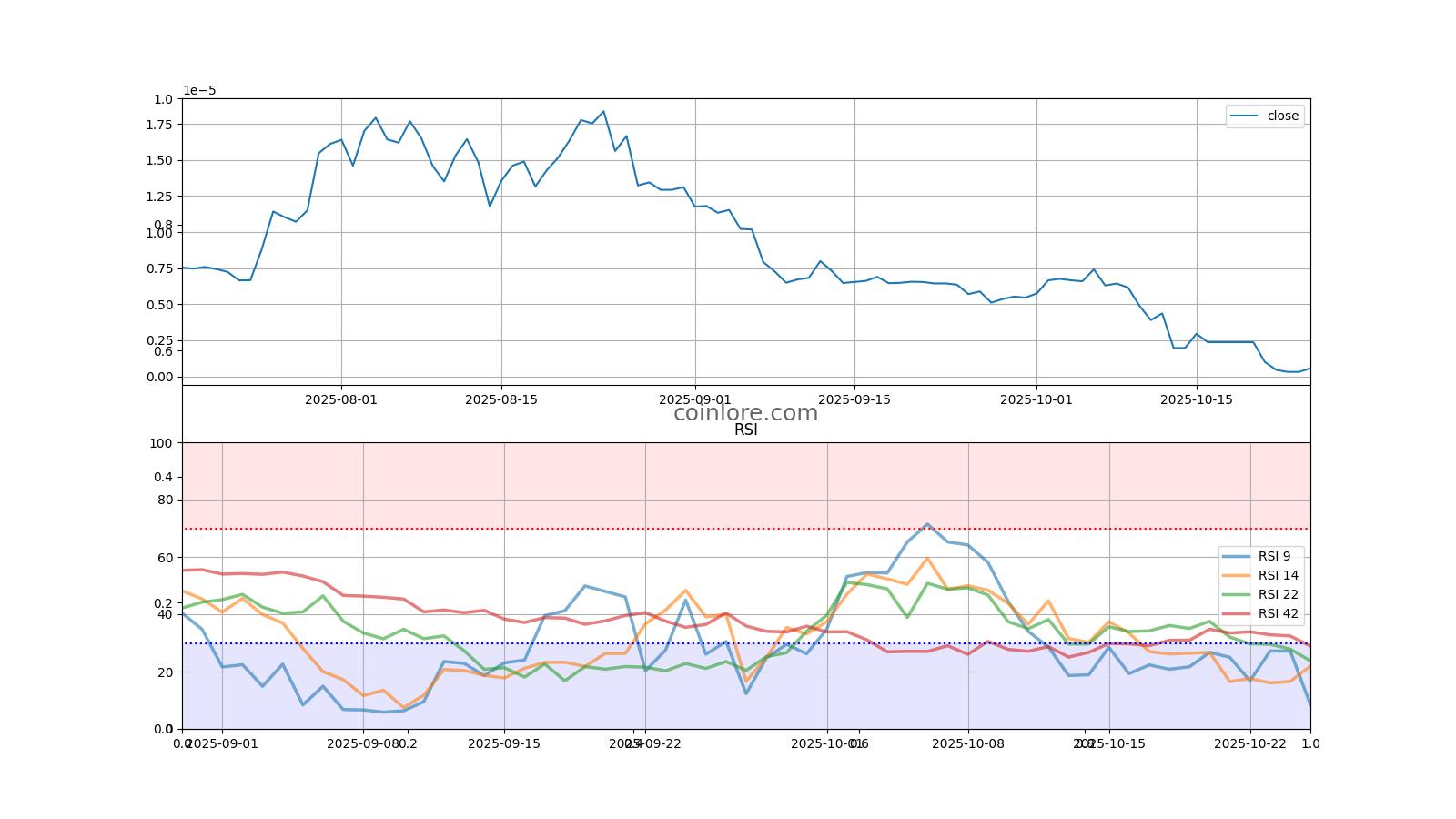 Christ is King RSI indicator