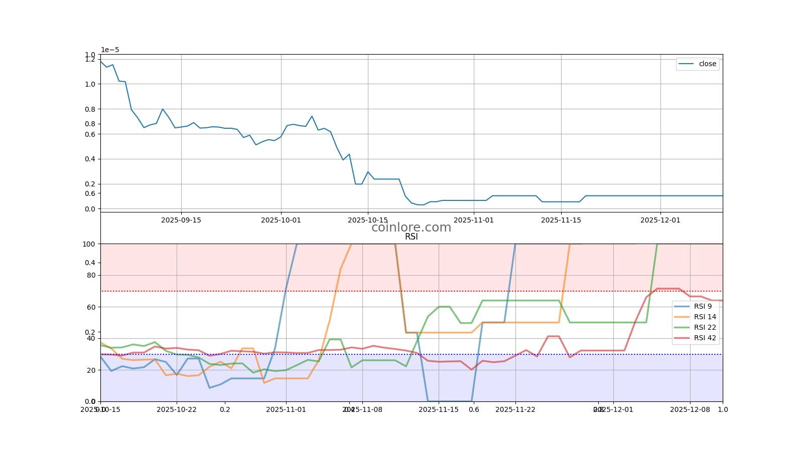 Christ is King RSI indicator