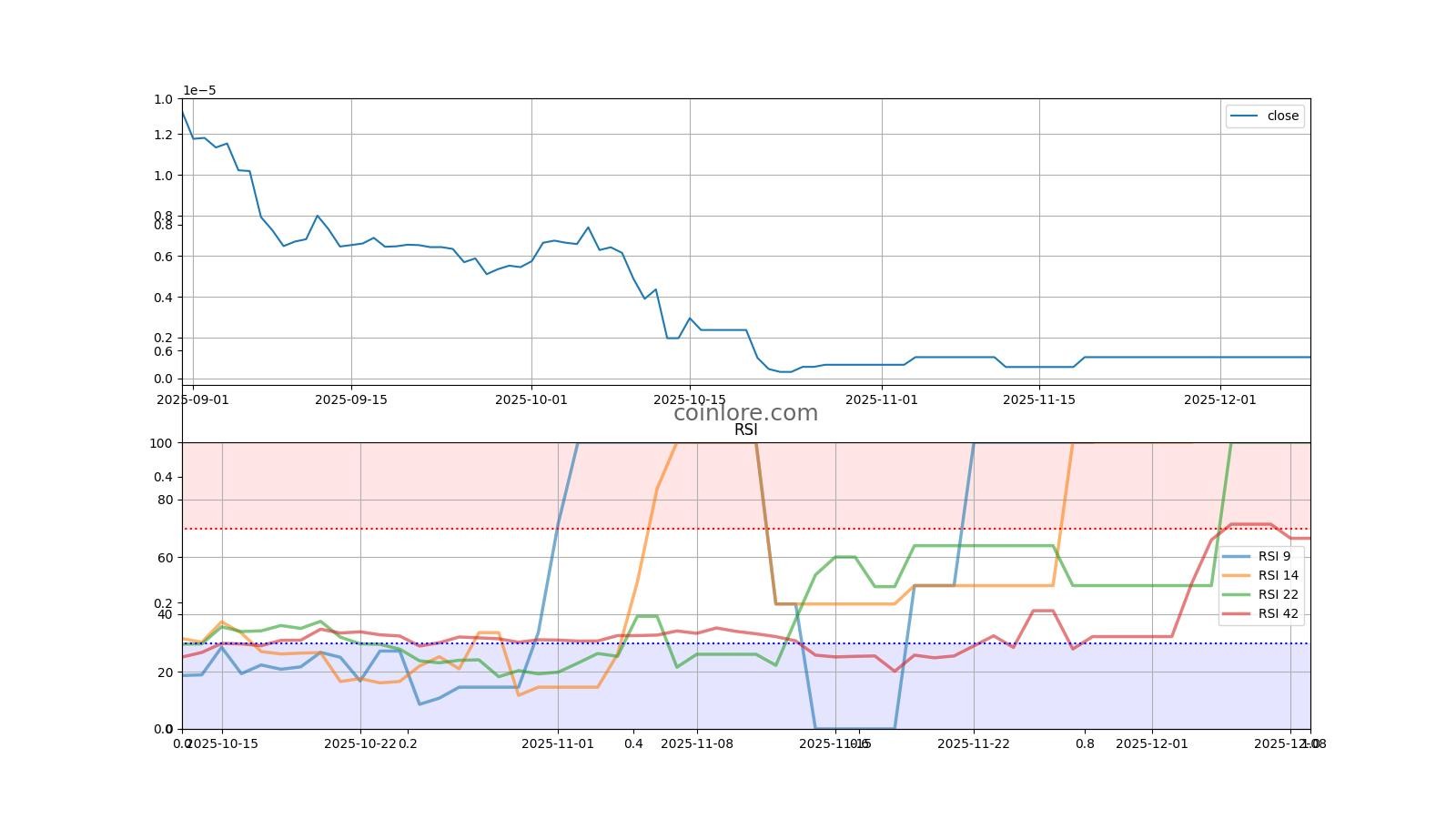Christ is King RSI indicator