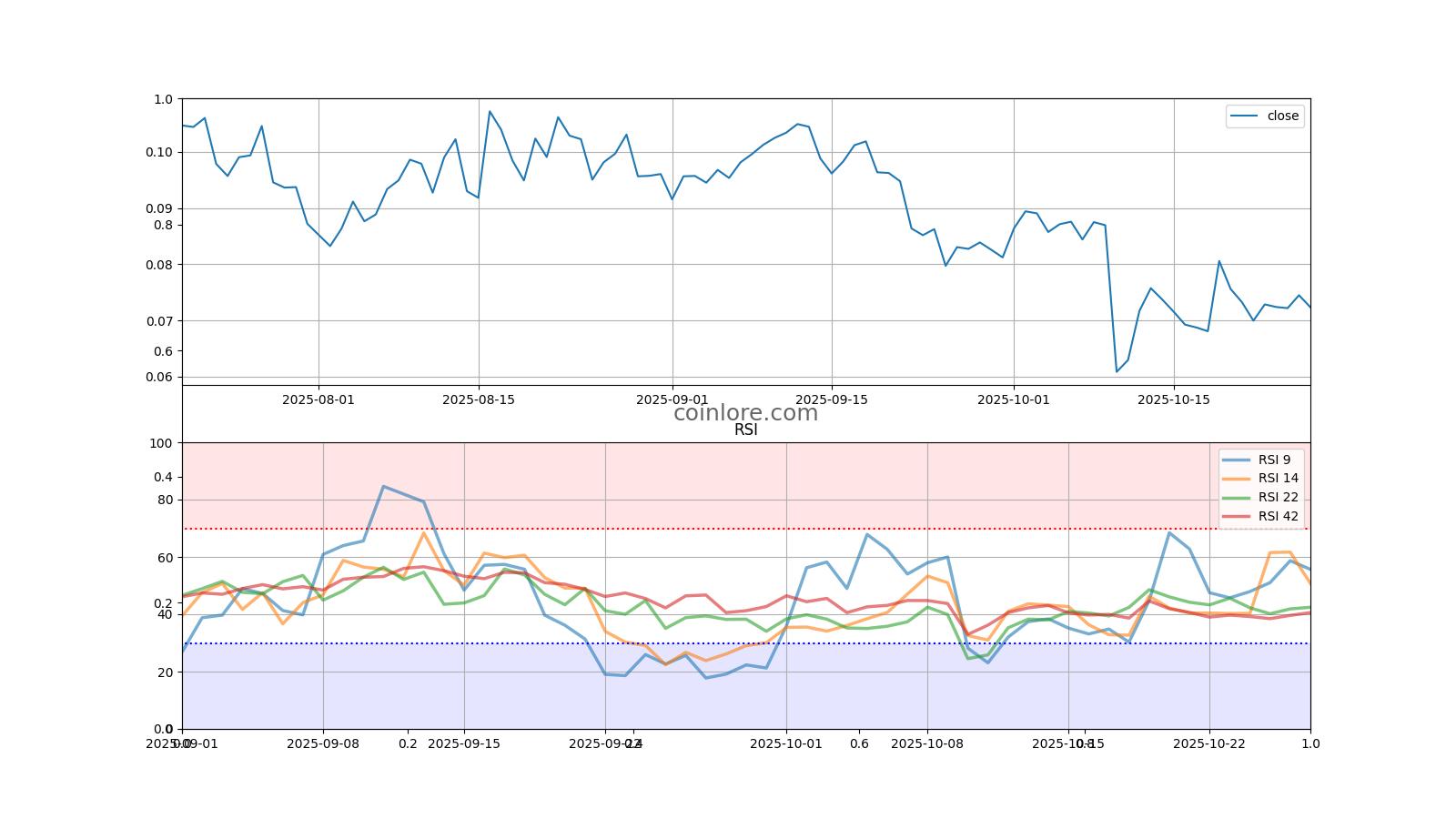 Chromia RSI indicator