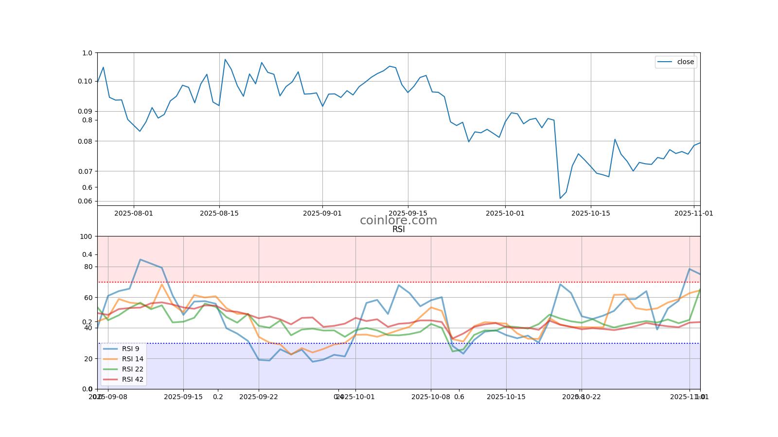 Chromia RSI indicator