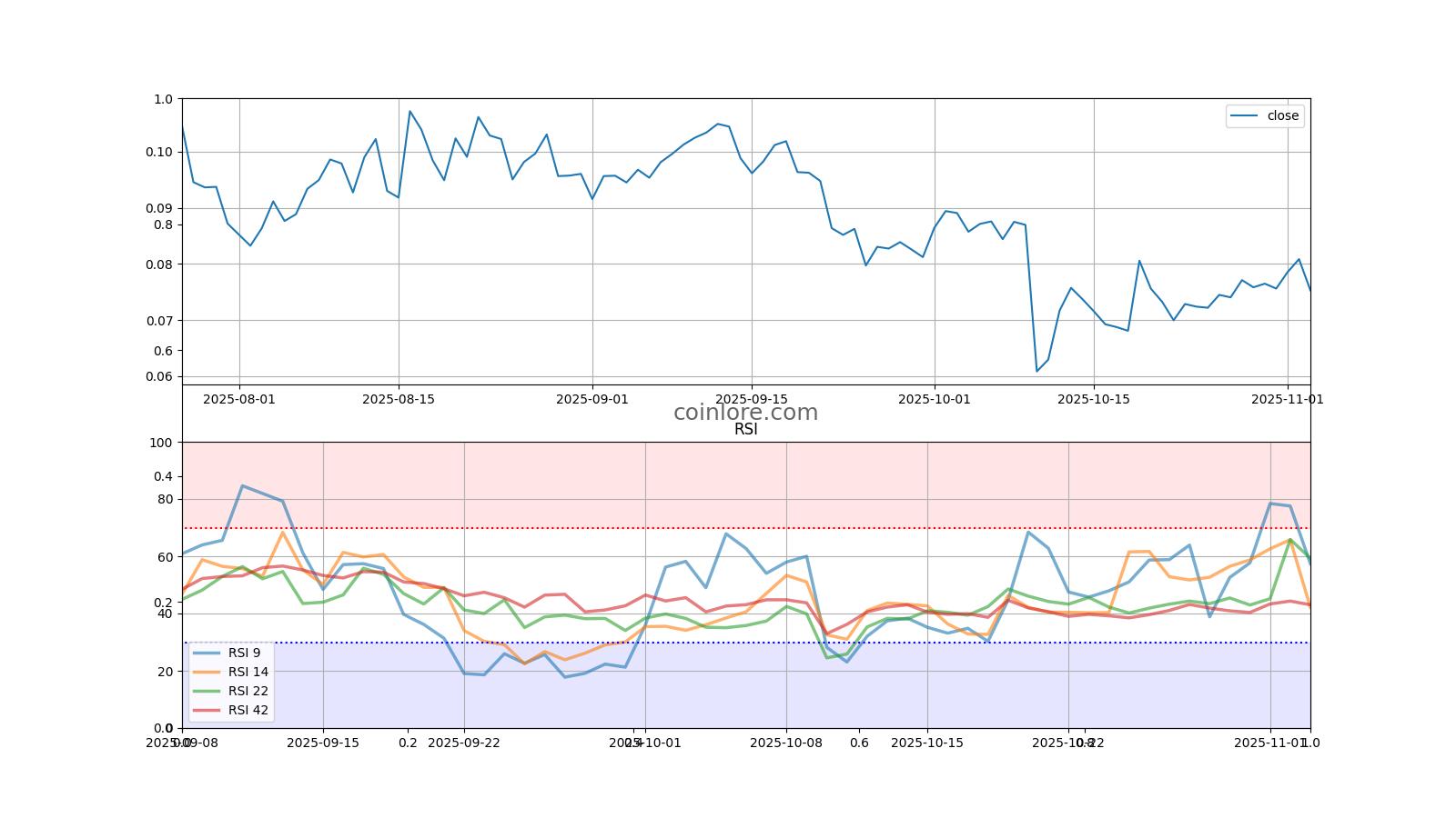 Chromia RSI indicator