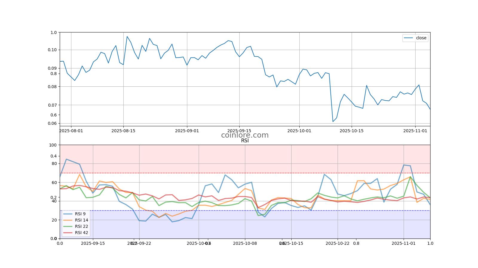 크로미아 RSI indicator