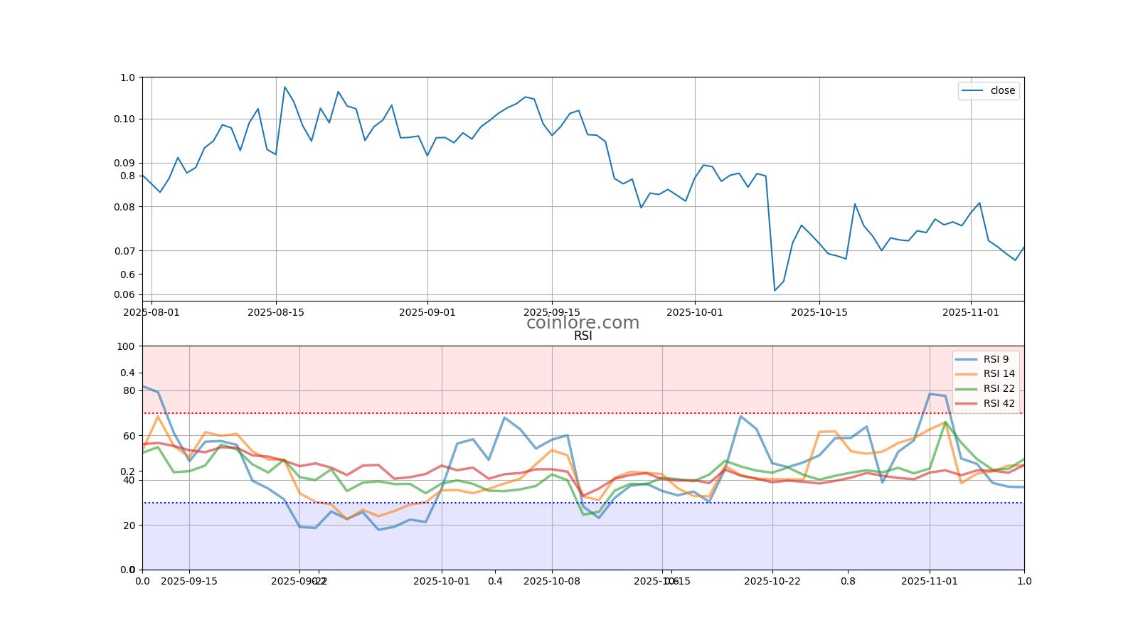 Chromia RSI indicator