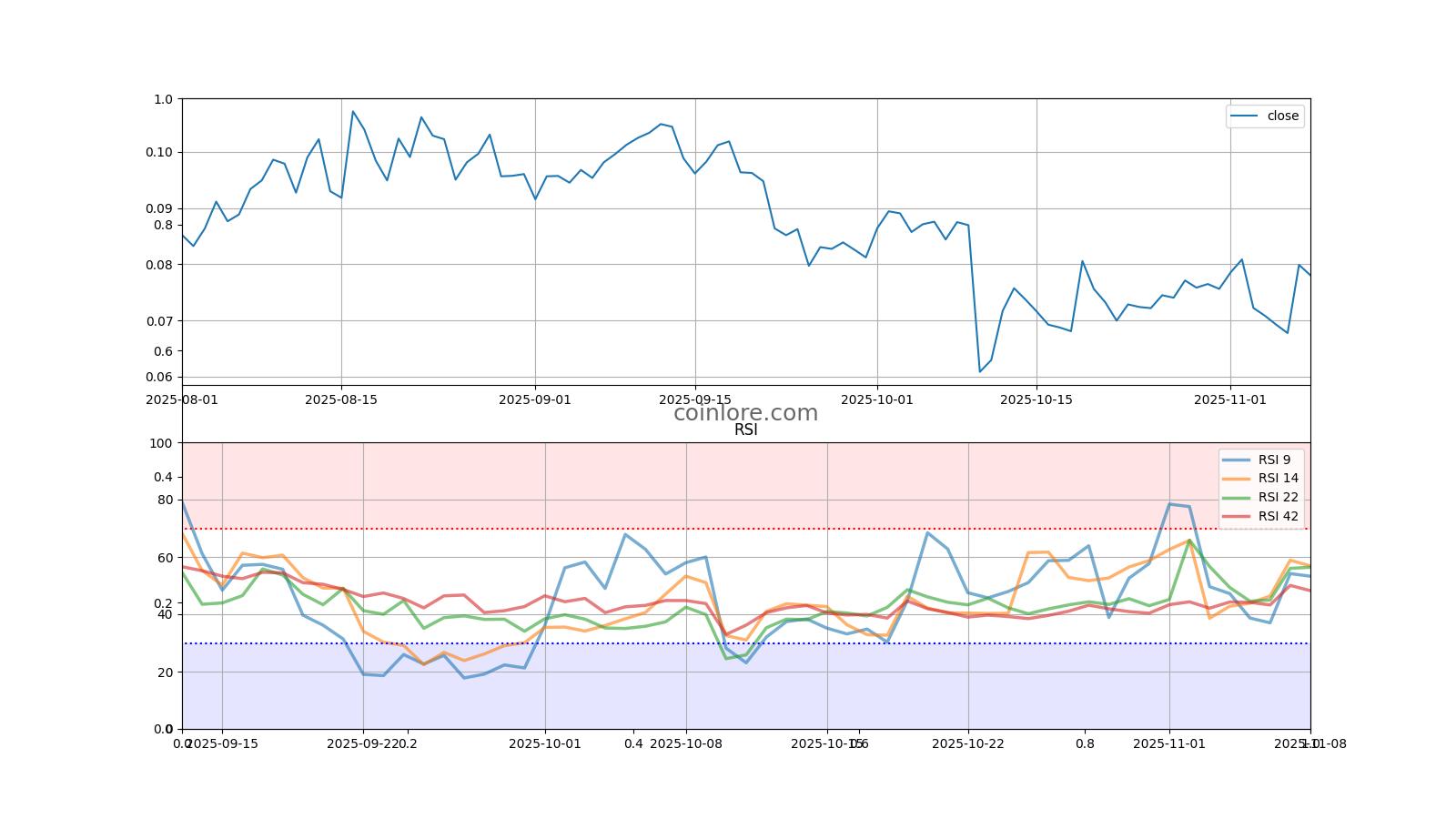 Chromia RSI indicator