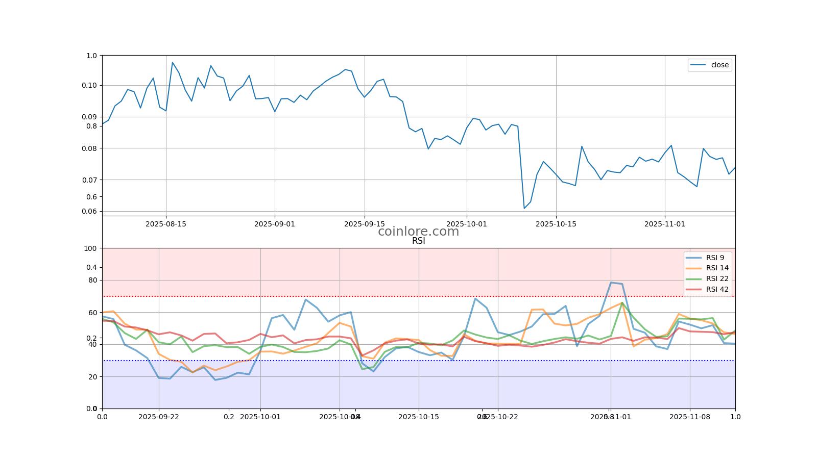 크로미아 RSI indicator