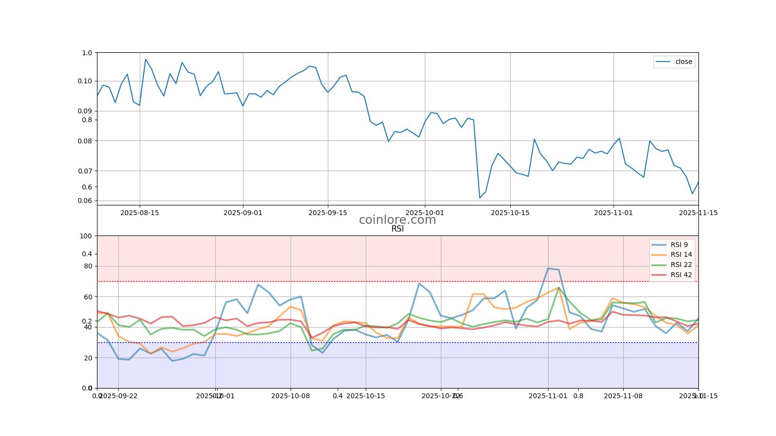 크로미아 RSI indicator