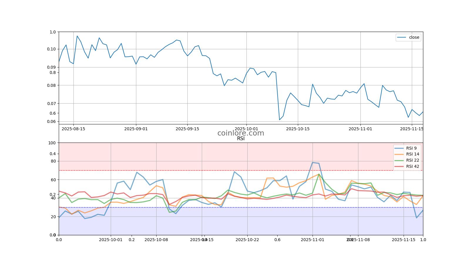 Chromia RSI indicator