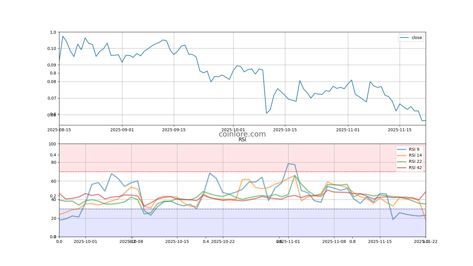 크로미아 RSI indicator