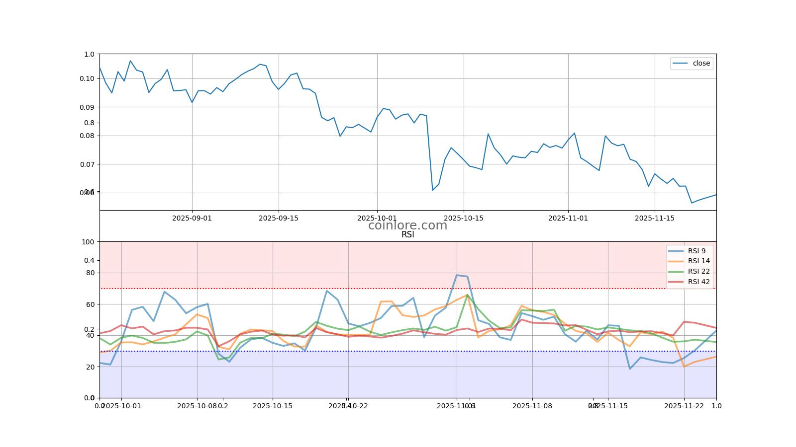 Chromia RSI indicator