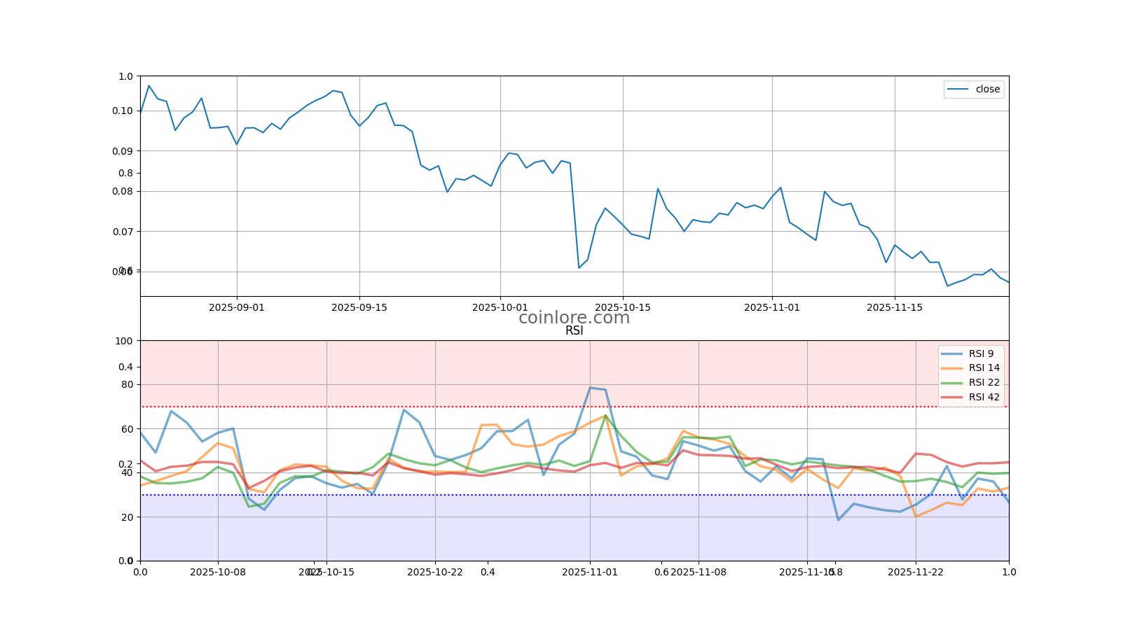 Chromia RSI indicator