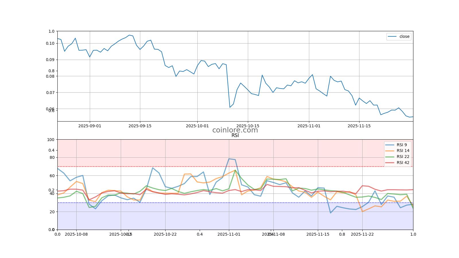 Chromia RSI indicator