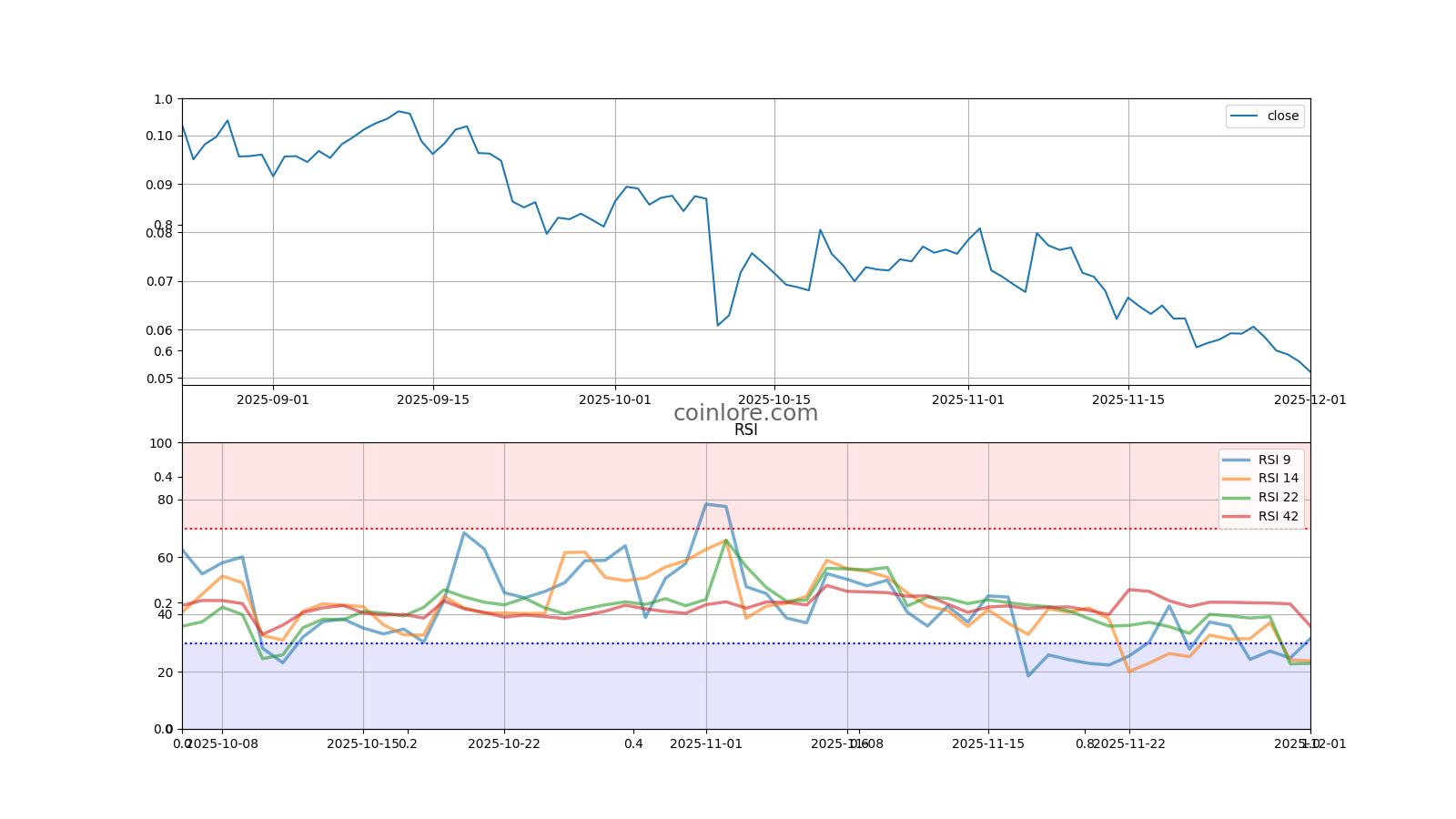 Chromia RSI indicator