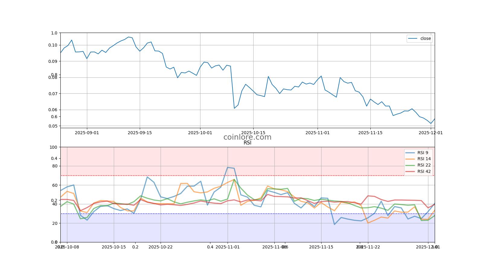 Chromia RSI indicator