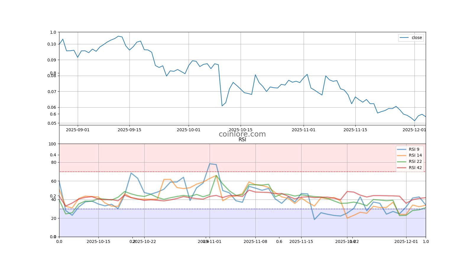 Chromia RSI indicator