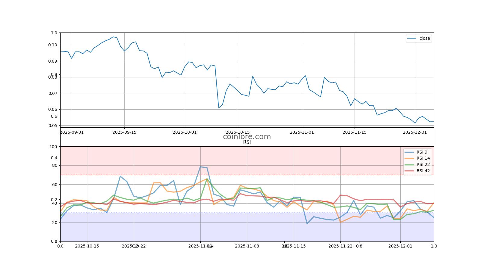 Chromia RSI indicator