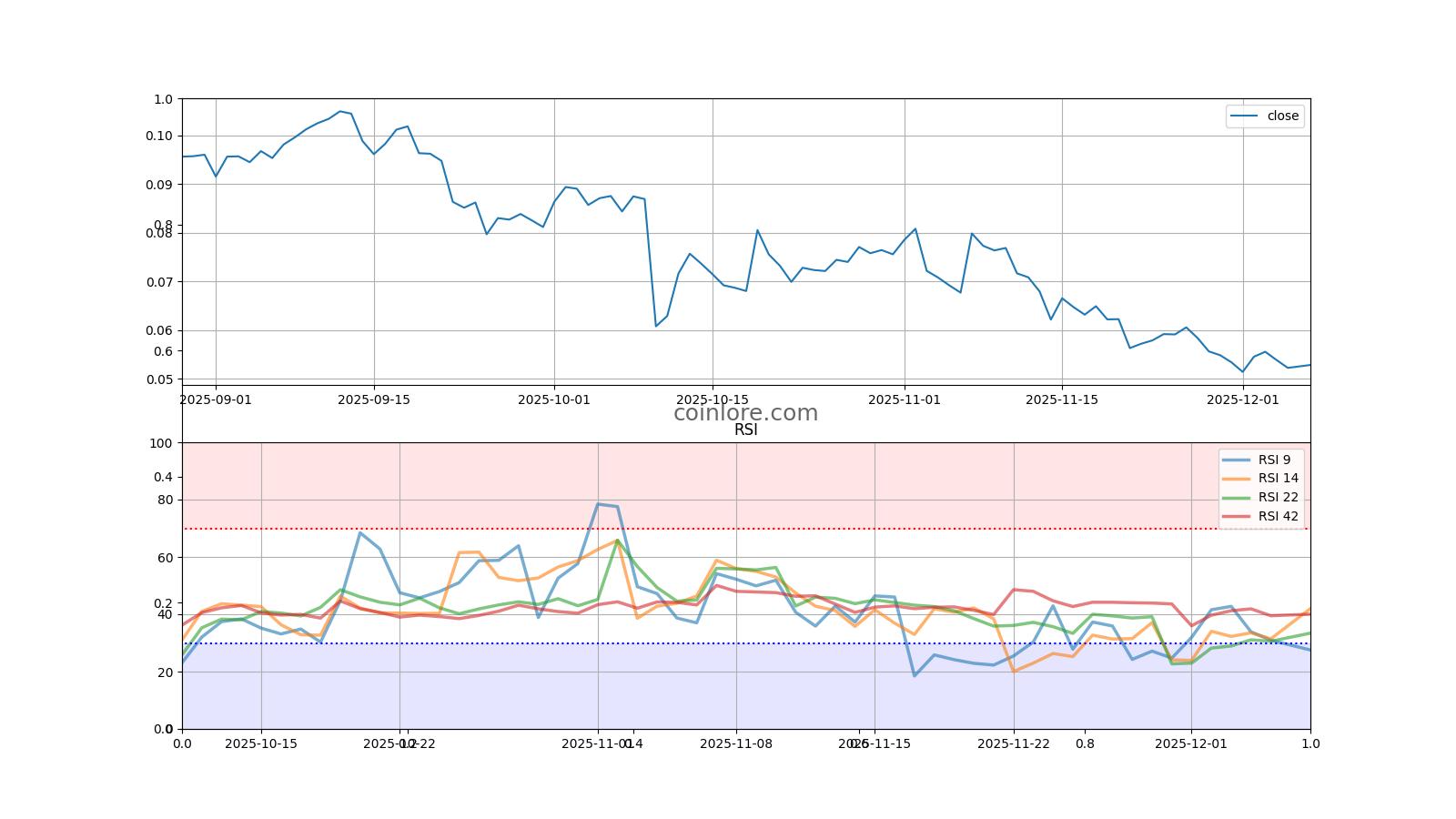 Chromia RSI indicator