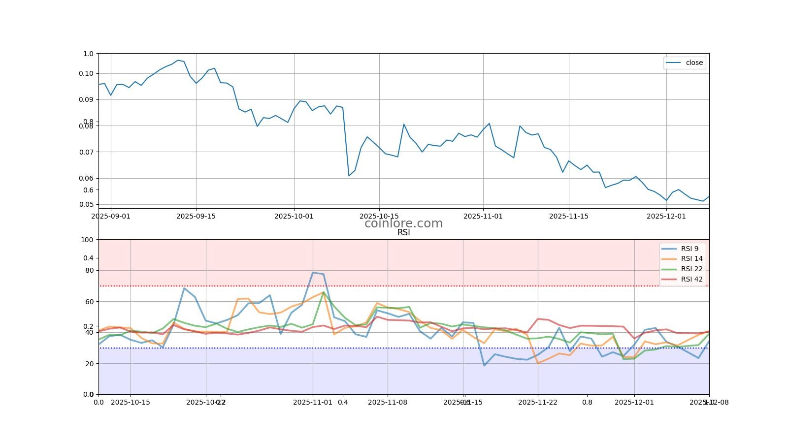 Chromia RSI indicator