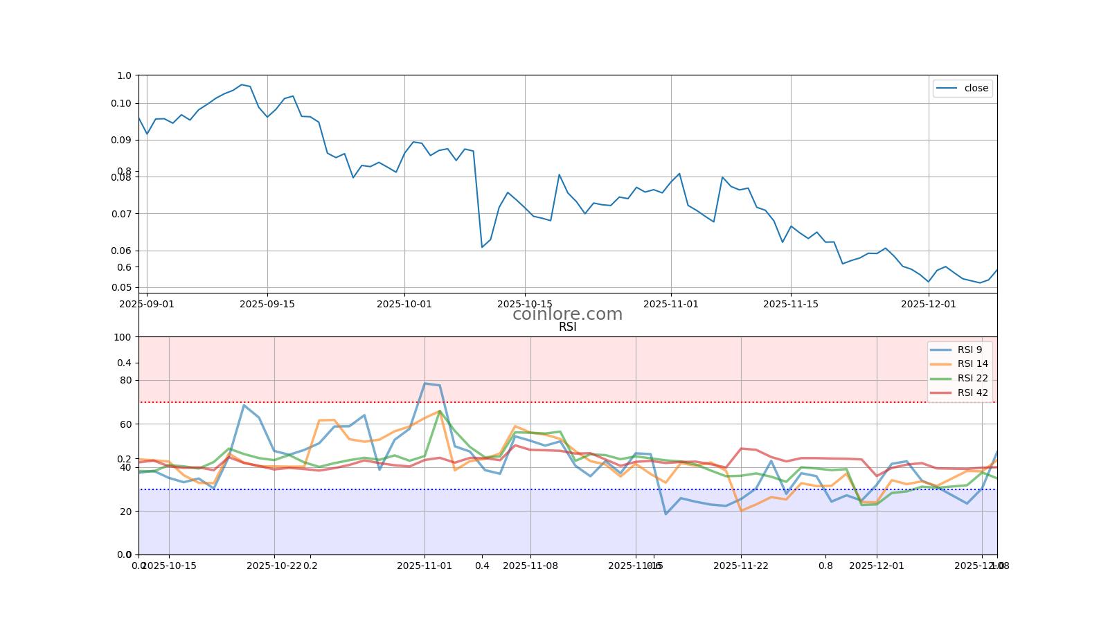 Chromia RSI indicator