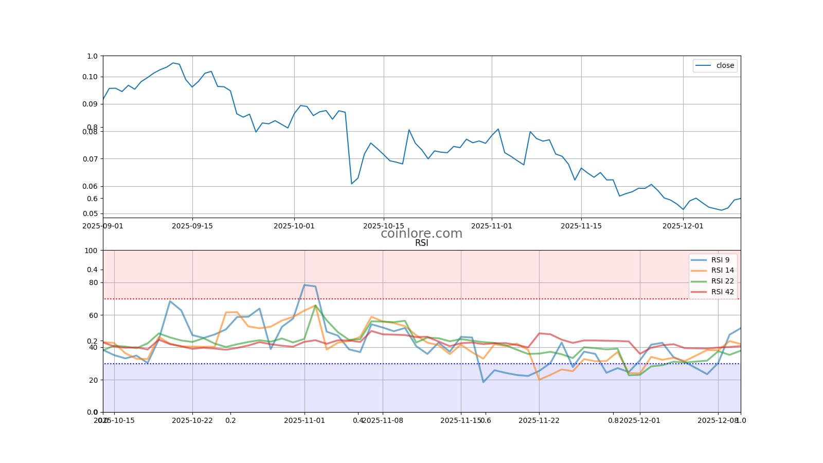 Chromia RSI indicator