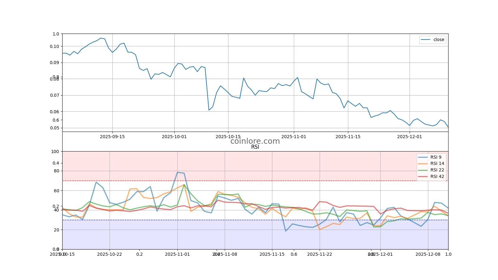 Chromia RSI indicator