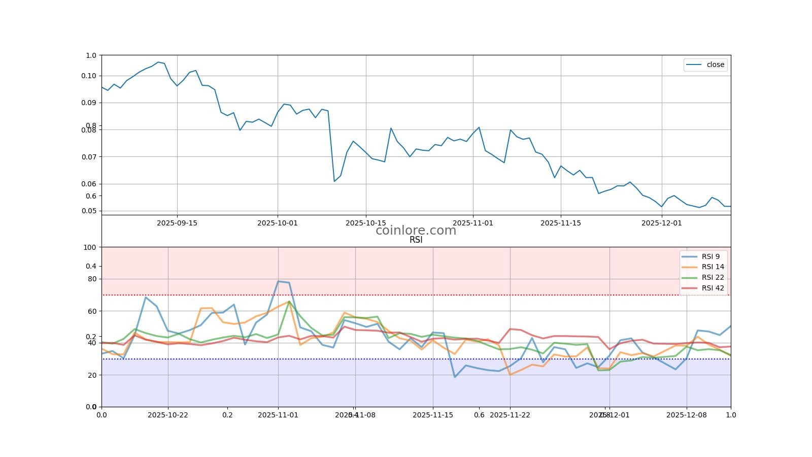 Chromia RSI indicator