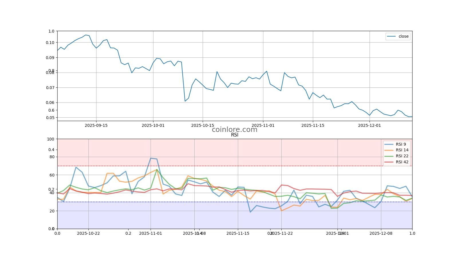 크로미아 RSI indicator