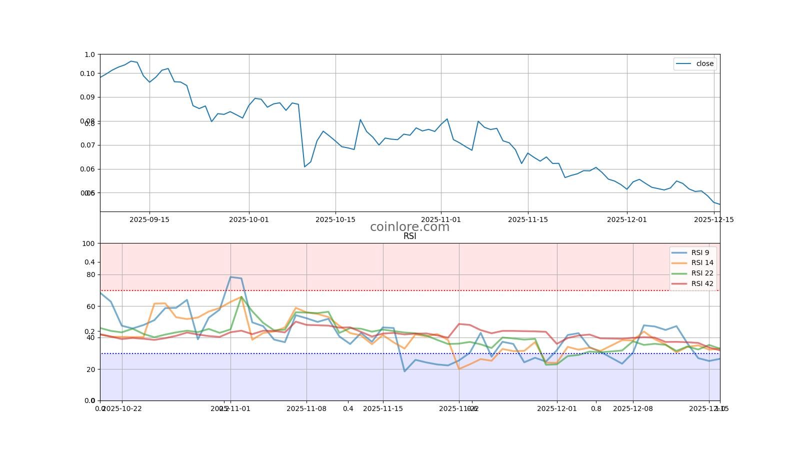 크로미아 RSI indicator