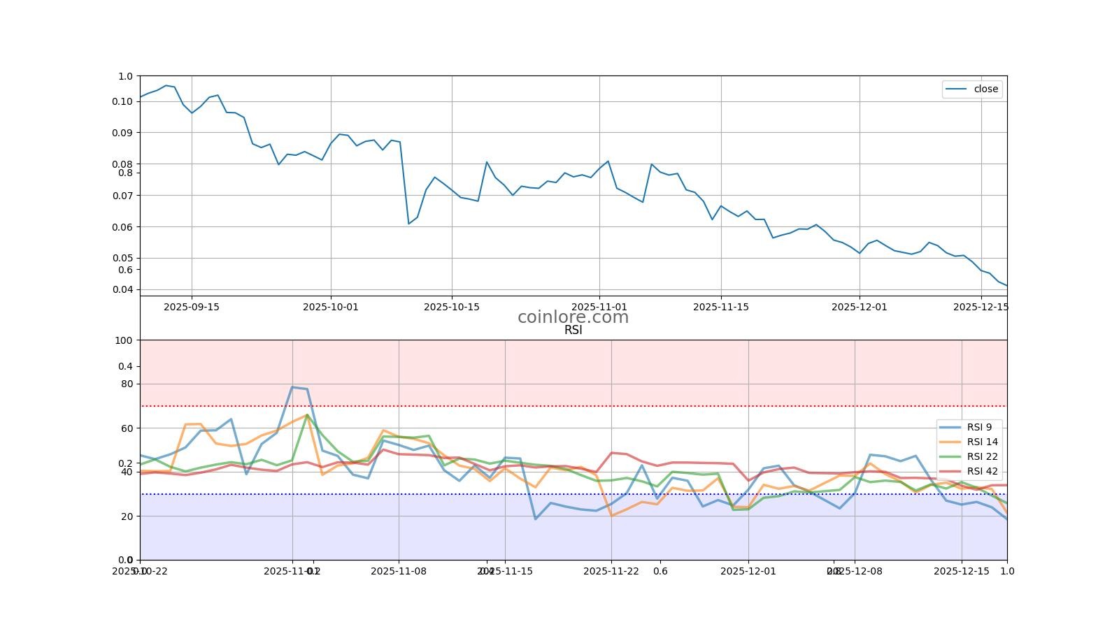 Chromia RSI indicator