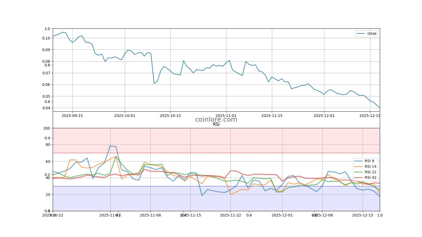 Chromia RSI indicator