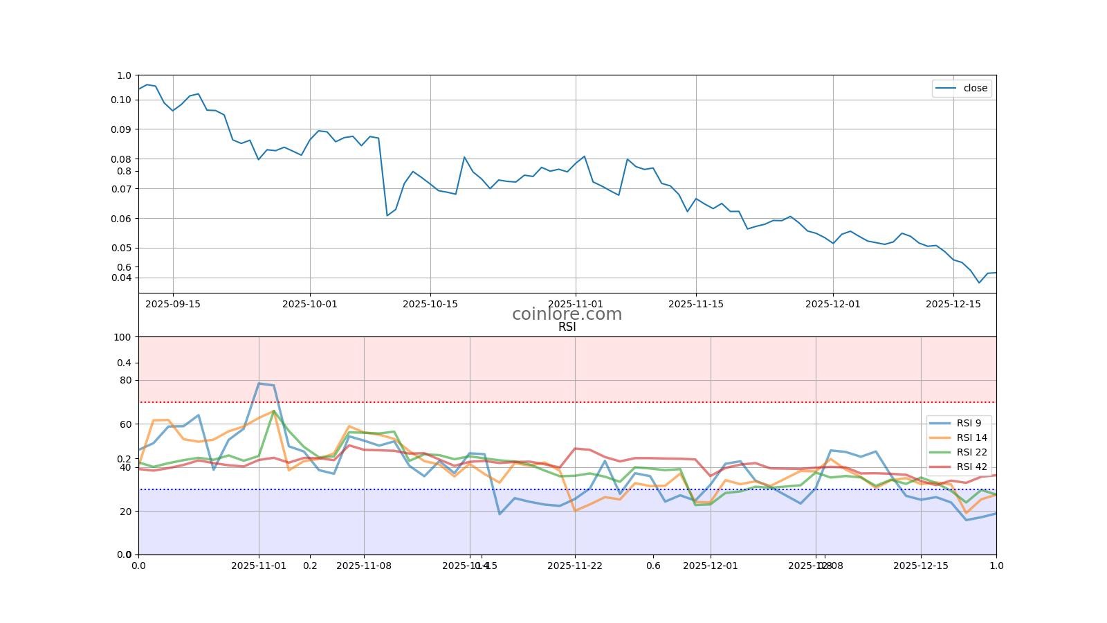 Chromia RSI indicator