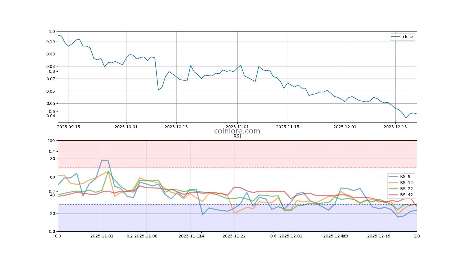 Chromia RSI indicator